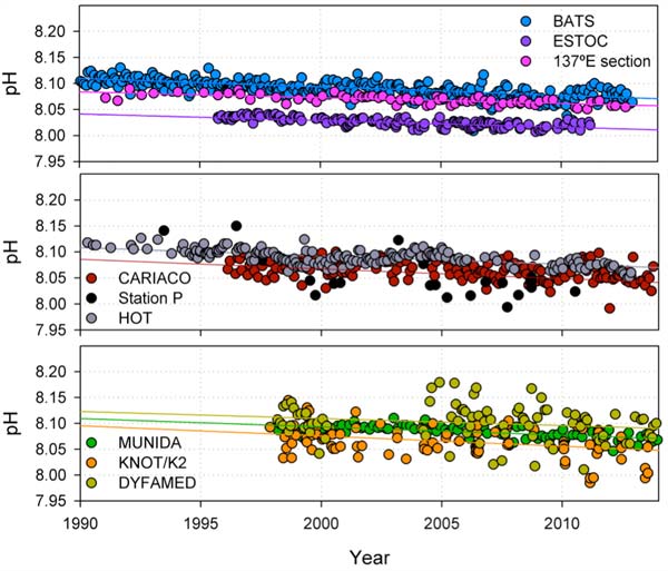 Monitoring Ocean Carbon and Ocean Acidification