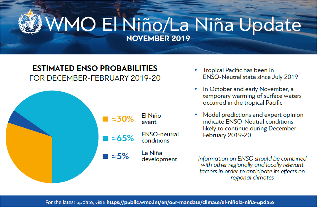WMO issues El Niño/La Niña Update
