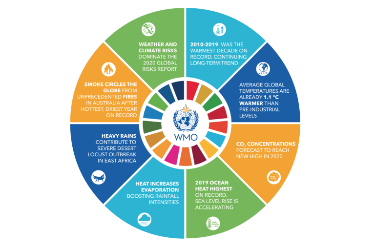 Climate Action is a priority and a driver of world affairs: UN chief