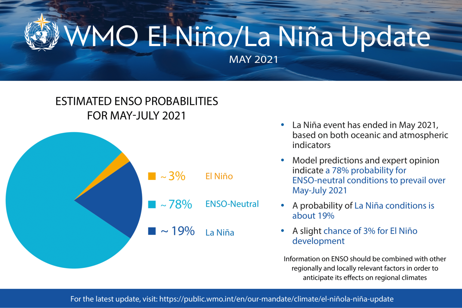 La Niña ends