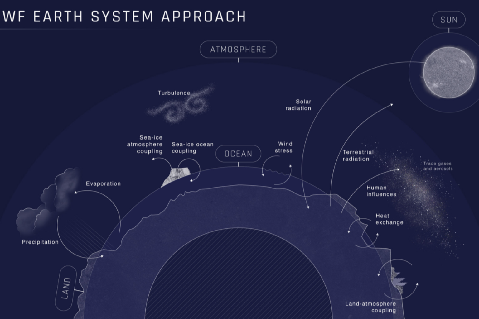 Innovating global hydrological prediction through an Earth system approach