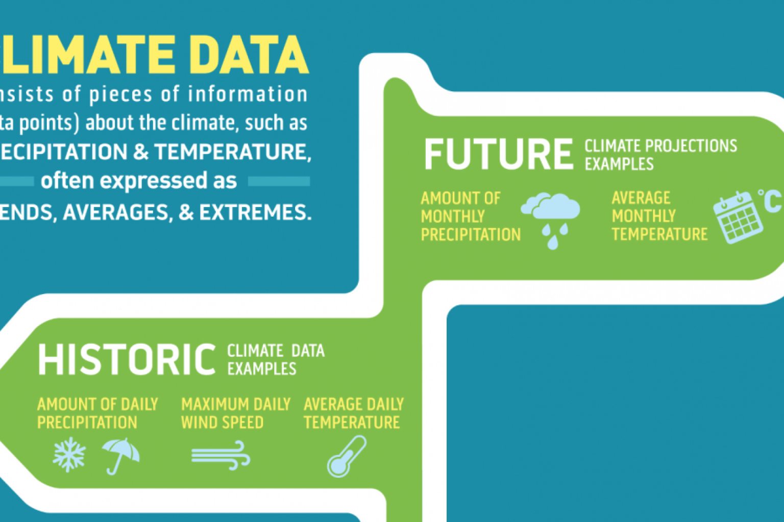 Why Does Access to Good Climate Data Matter?
