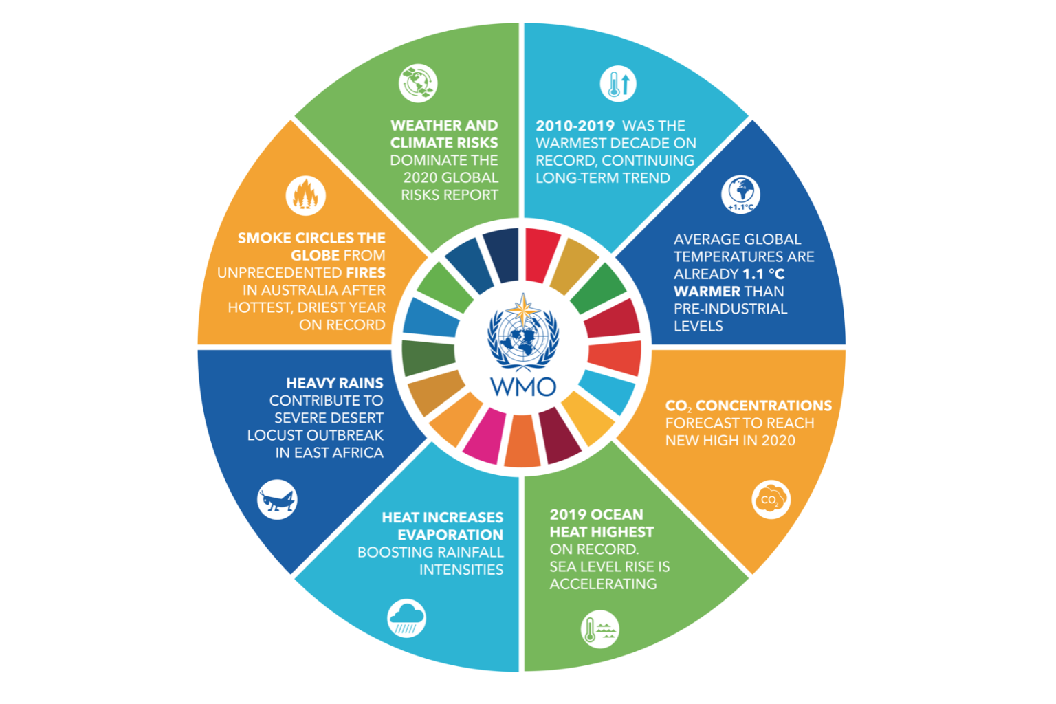 Climate Action is a priority and a driver of world affairs: UN chief