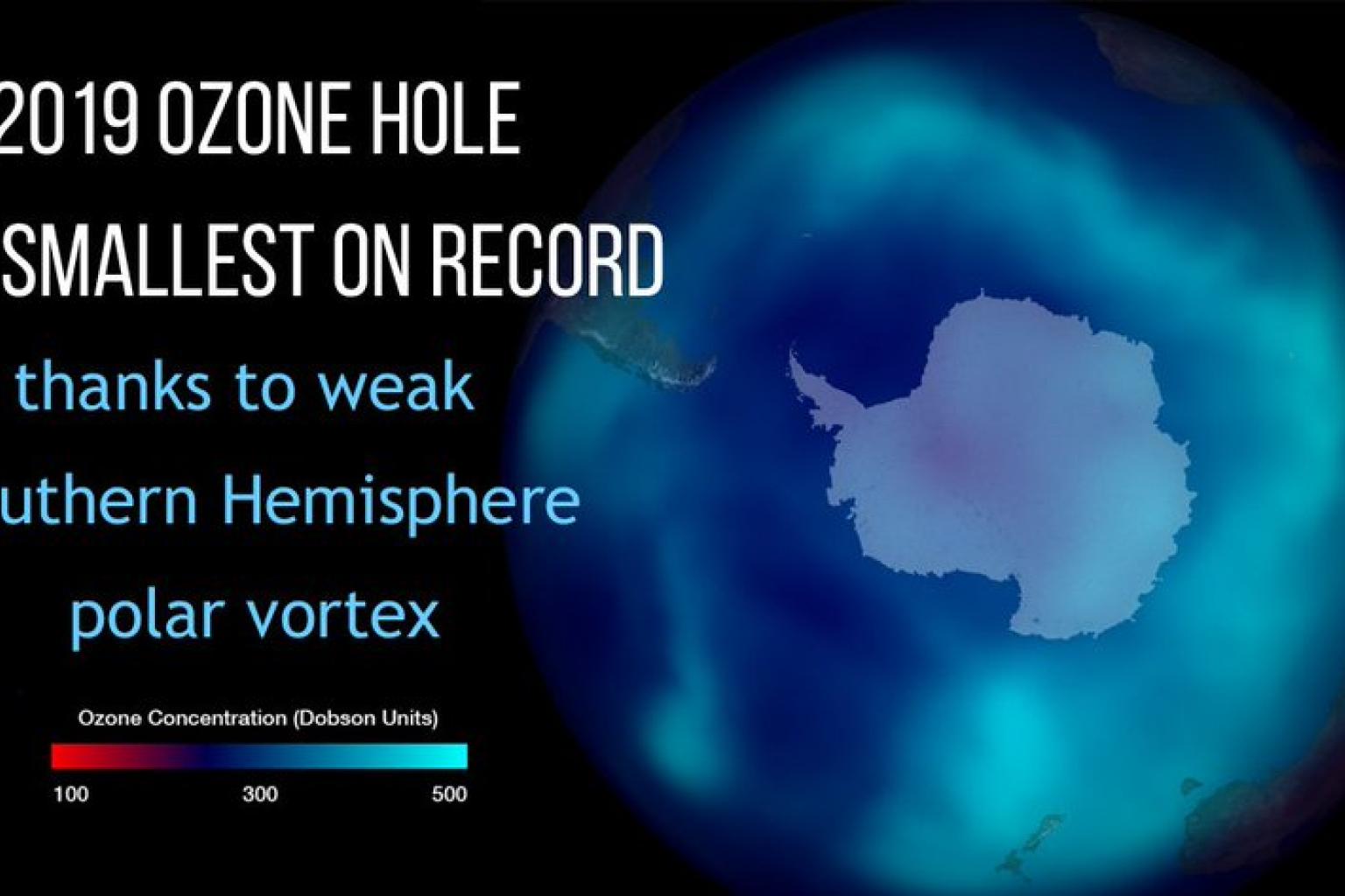 Antarctic ozone hole is smallest on record