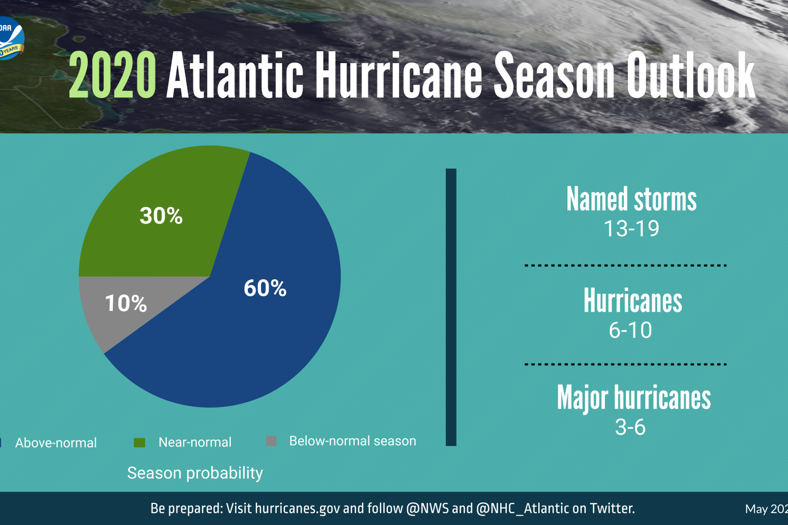 Busy Atlantic hurricane season predicted for 2020