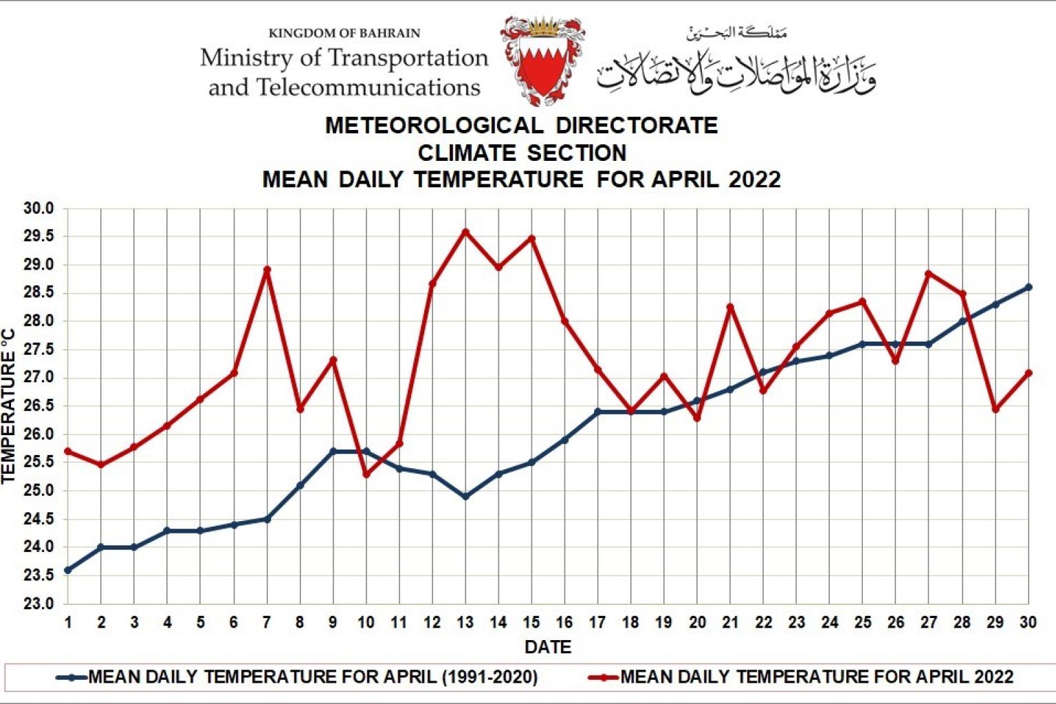 Monthly Weather Summary - April 2022 - Kingdom of Bahrain
