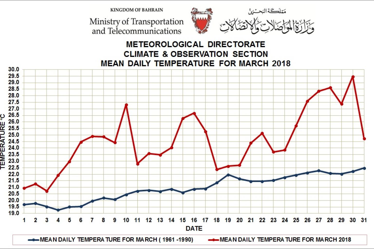 Monthly weather summary for March 2018 in Bahrain