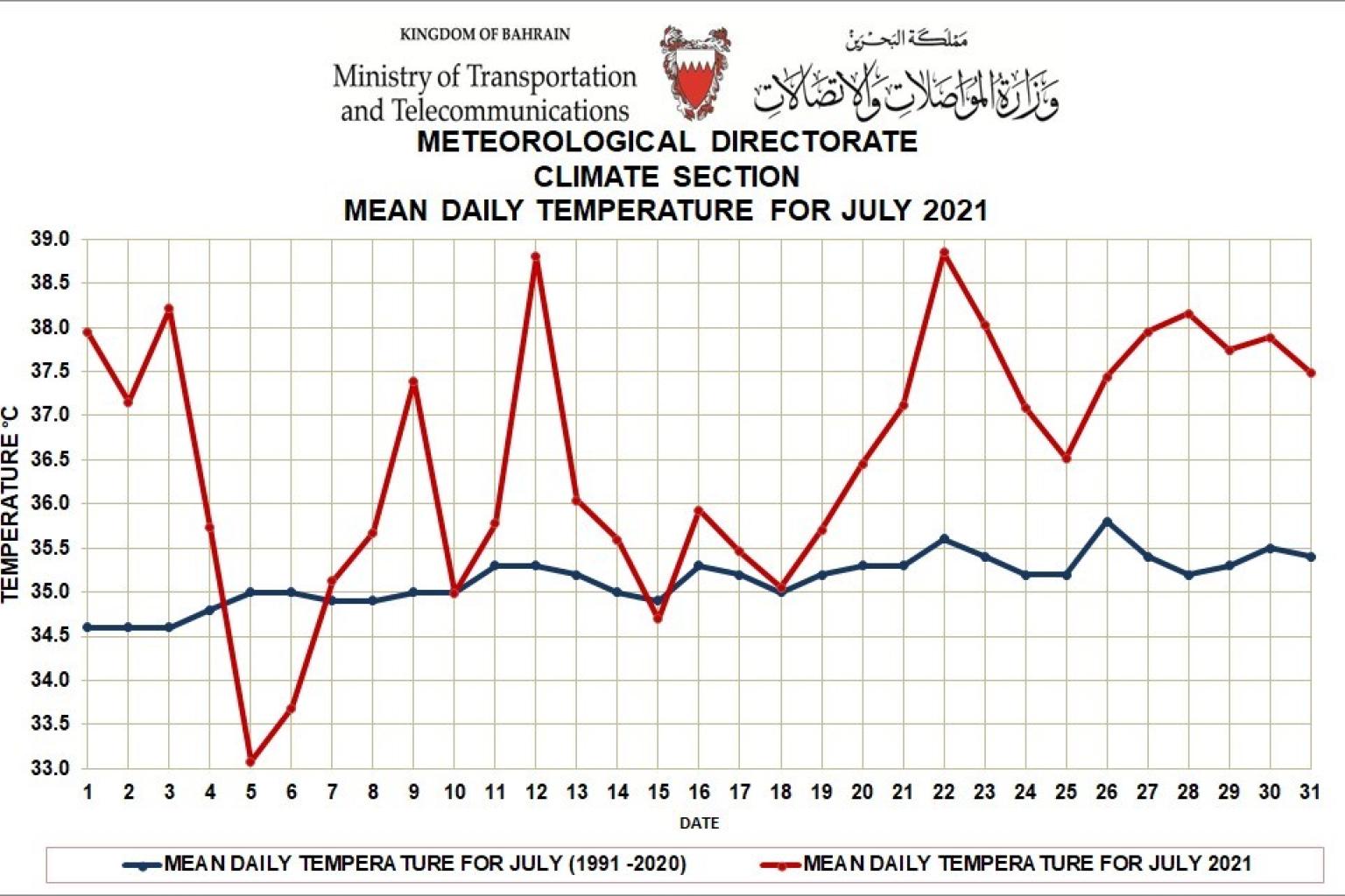 Monthly Weather Summary - July 2021 - Kingdom of Bahrain