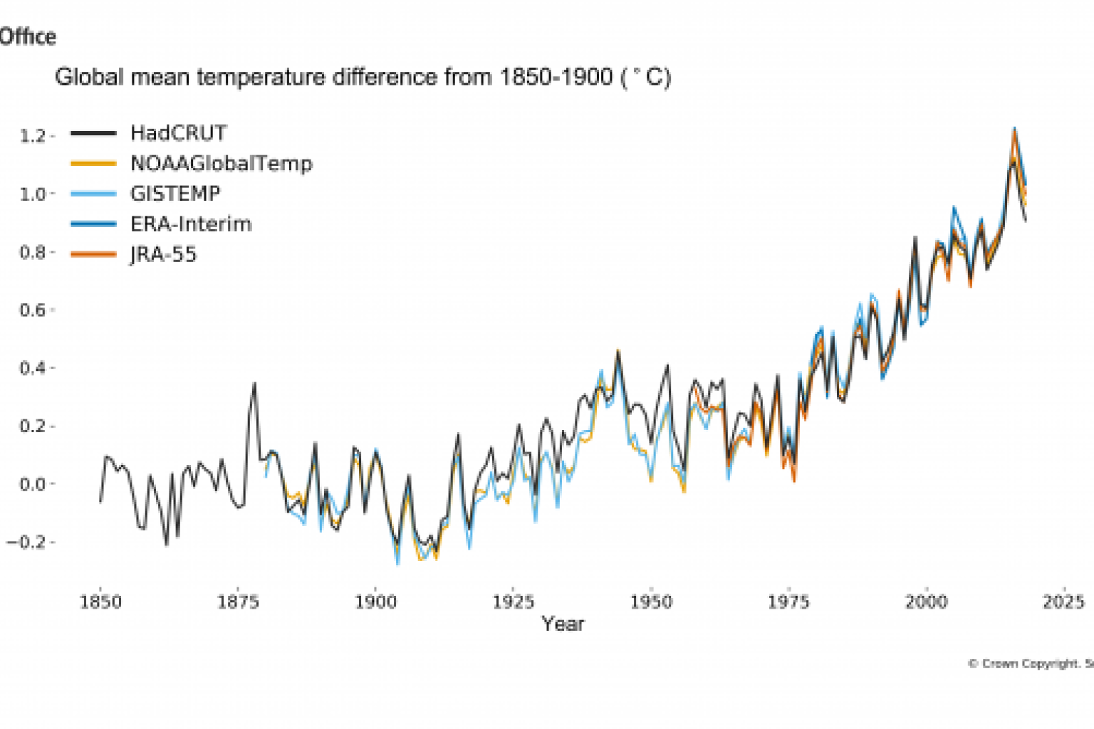 WMO promotes and protects high quality climate data