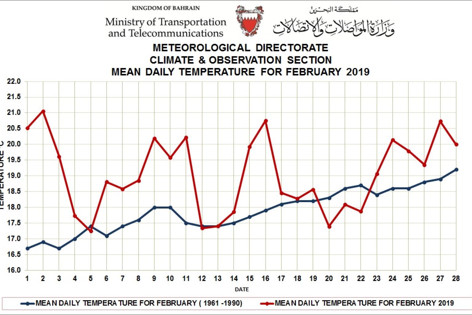 Monthly Weather Summary - February 2019 - Kingdom of Bahrain