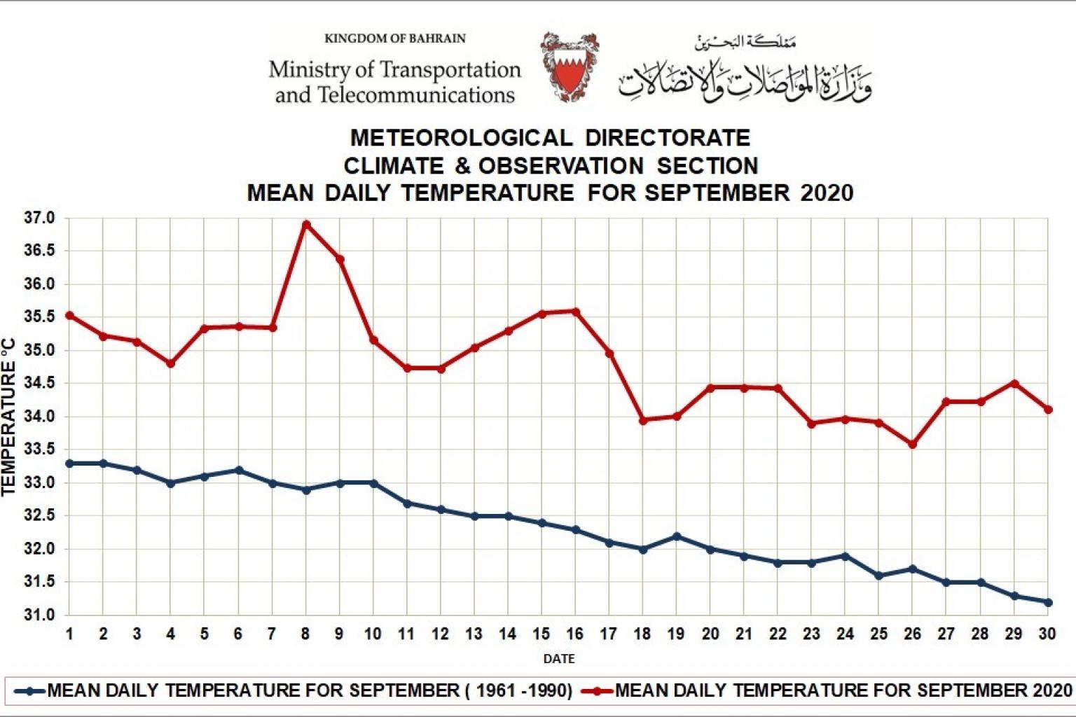 Monthly Weather Summary - September 2020 - Kingdom of Bahrain