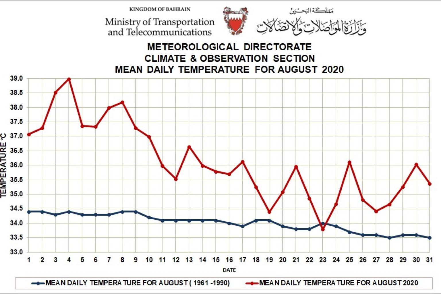 Monthly Weather Summary - August 2020 - Kingdom of Bahrain