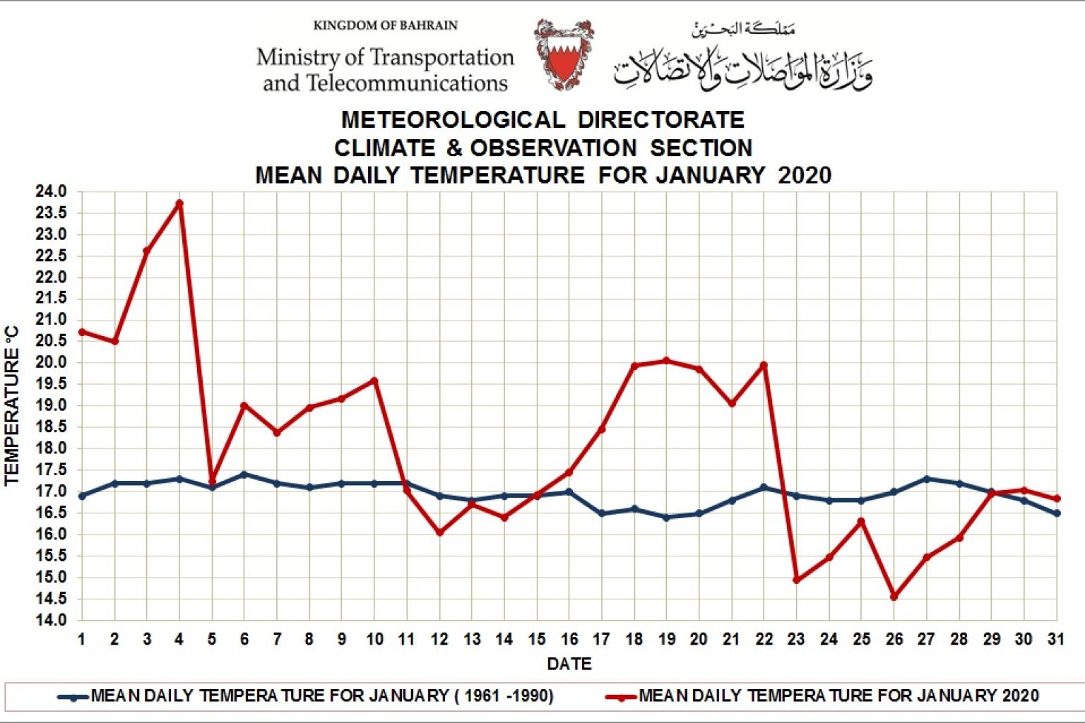 Monthly Weather Summary - January 2020 - Kingdom of Bahrain