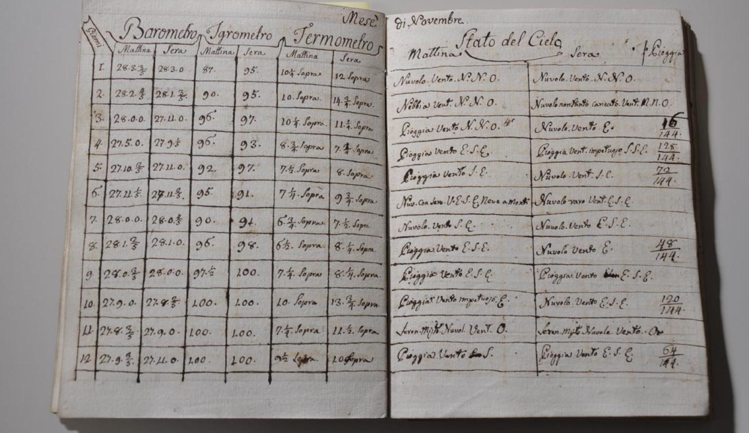Centennial Observing Stations
