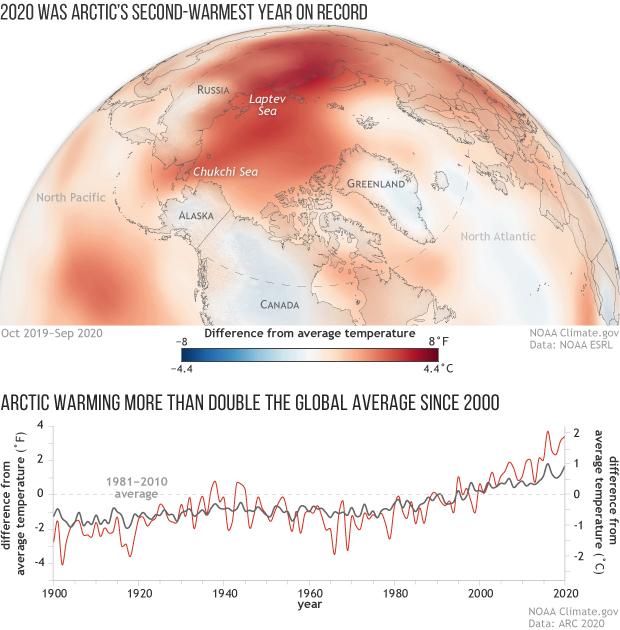 Arctic Report Card confirms climate change disruption