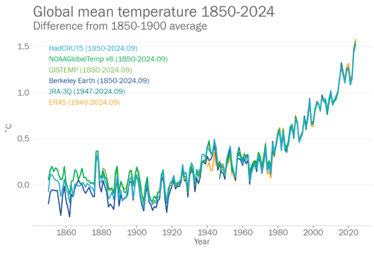 2024 is on track to be hottest year on record as warming temporarily ...