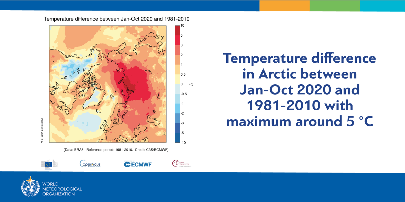 2020 on track to be one of three warmest years on record