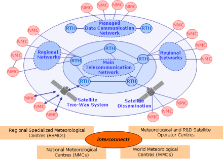 Global Telecommunication System (GTS)